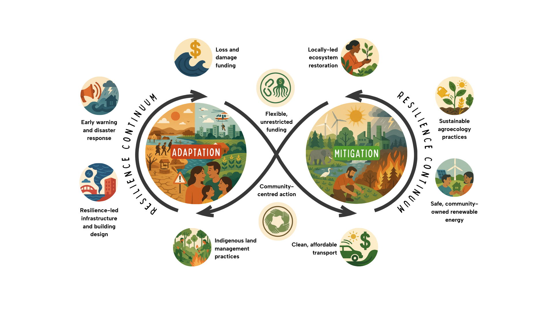 Beyond the mitigation-adaptation binary: How funders can embrace the ...